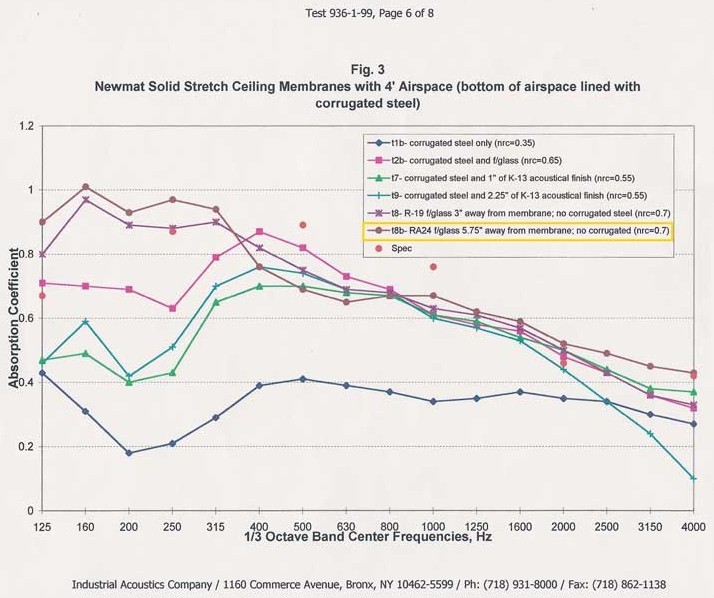 ASTM C 423 SOUND ABSORPTION NRC=0.7 – NEWMAT Stretch Ceiling & Wall Systems